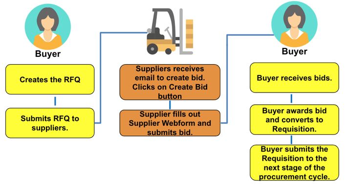 RFQs 3 Ways – Vroozi HelpDesk